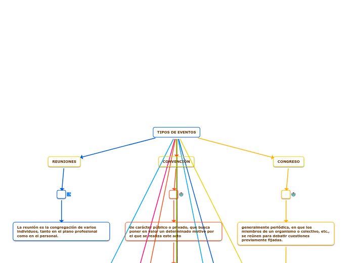 TIPOS DE EVENTOS - Mind Map